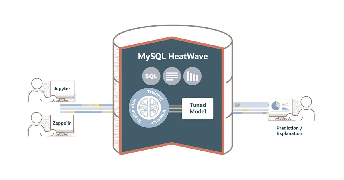 آشنایی با MySQL HeatWave به زبان ساده - پایگاه داده ابری پنکیک آشنایی با MySQL HeatWave به زبان ساده - پایگاه داده ابری پنکیک